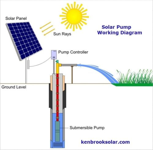 1HP Solar Water Pump At Best Price in India - Kenbrook Solar